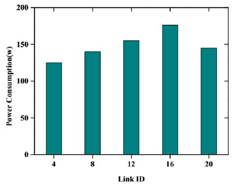 Power Consumption Analysis For Various Links Figure 6 Depicts The