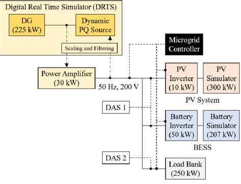 Phil Lab Setup For Testing Microgrid Capabilities Download Scientific