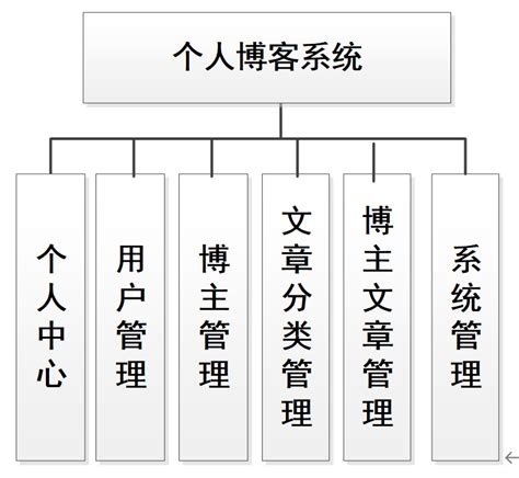 基于个人博客系统的设计与实现 个人博客系统的研究背景 CSDN博客