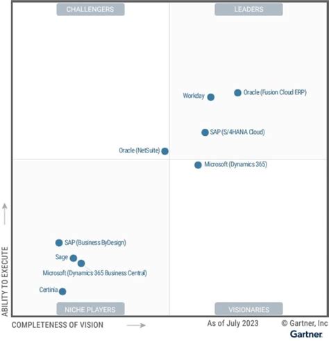 Chris Vogt On Linkedin Oracleerp Oracleclouderp Oraclecloud