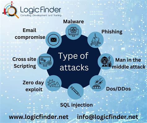 Logic Finder On Linkedin Cybersecurity Logicfinder Ransomware