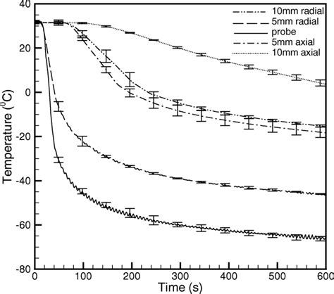 Error Bar For Temperature With Mean 0 6 W V Agrose Download Scientific Diagram