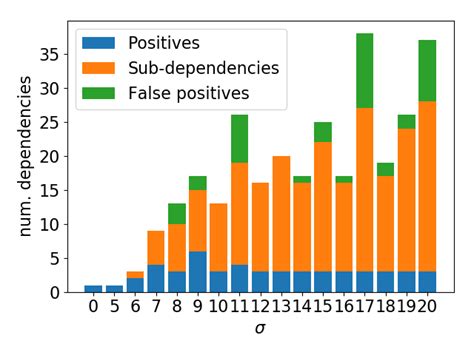 322 Number Of Conditional Temporal Relationships Provided By