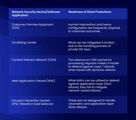 Frost And Sullivan Report Continuous Ddos Vulnerability Testing Is Key Blog Mazebolt