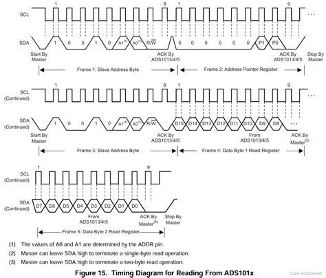 基于stm32f103的多通道ads1015通讯详细实现（单个通信实现篇） Csdn博客