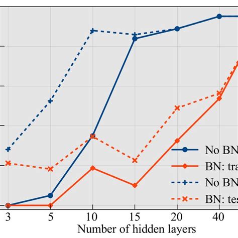 plainnet error rate performance with depth batch normalization i e