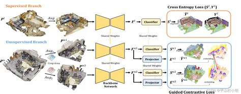 笔记：半监督的3d语义分割 guided point contrastive learning for semi supervi csdn博客