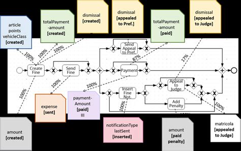 process model discovered by the inductive visual miner data objects