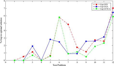 The Gap Of The Algorithms For Small Sized Problems Download