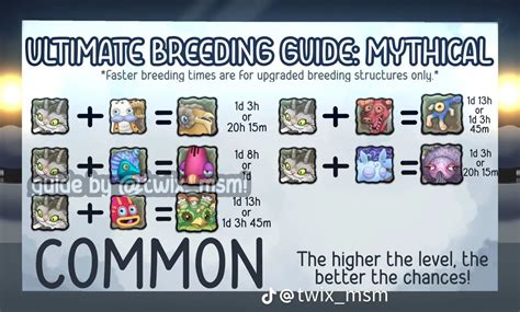 MSM Breeding Guide Mythical Island Common In 2024