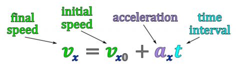 Velocity Kinematics Equation Overview Physicsthisweek Com