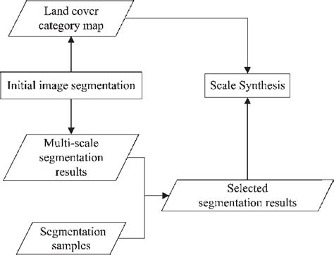 Workflow Of The Scale Synthesis Method Download Scientific Diagram