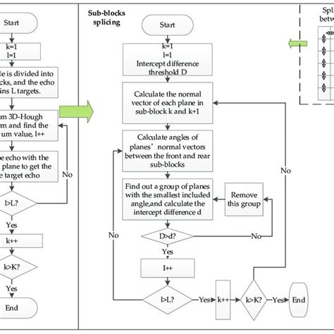 flowchart of multi target separation algorithm flowchart of