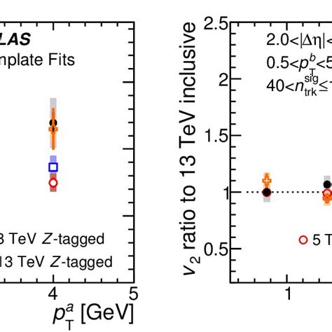Left Elliptic Flow Moments As A Function Of Charged Particle T 2 T Download Scientific