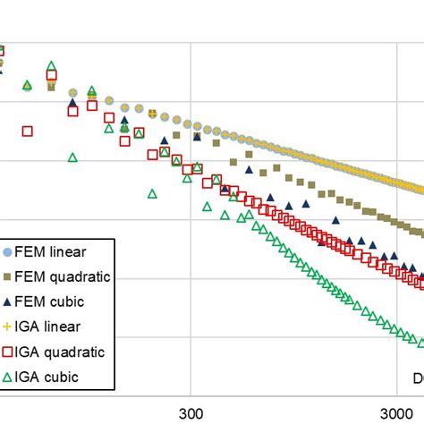 Error Analysis For Fem And Iga Download Scientific Diagram