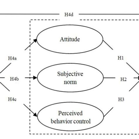 Figure Conceptual Model And Hypotheses Download Scientific Diagram