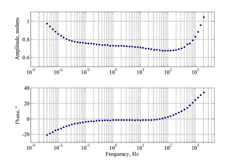 6 Bode Plot Of The Lto Pouch Cell Impedance Download Scientific Diagram