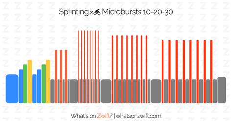 Zwift Workouts Sprinting Microbursts 10 20 30 Whats On Zwift