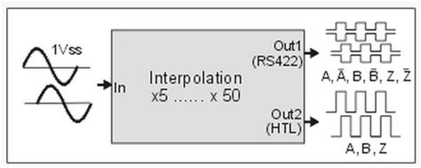 Si251 Sinecosine Interpolator Converts Sinecosine Encoder Outputs