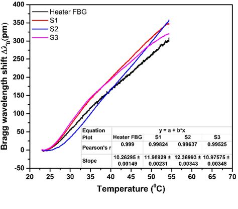 Figure 1 From A Non Invasive Breast Cancer Detection System Using Fbg Thermal Sensor Array A