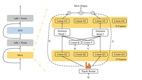 Mixture Of Attention Heads Selecting Attention Heads Per Token （混合专家，moe，emnlp 2022） 知乎