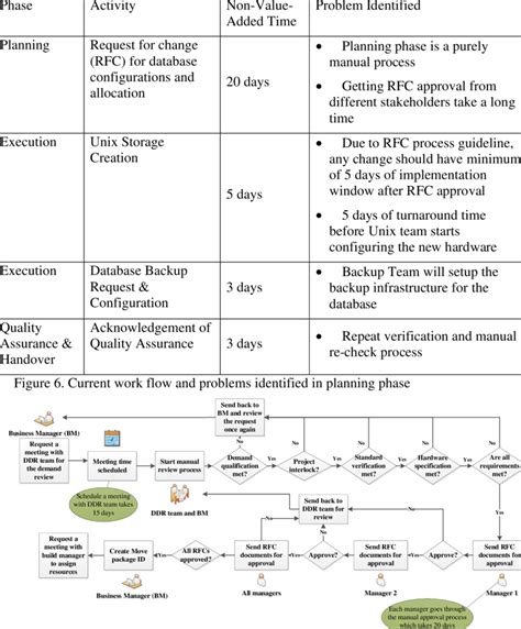 Summary Of Non Value Added Time Download Table