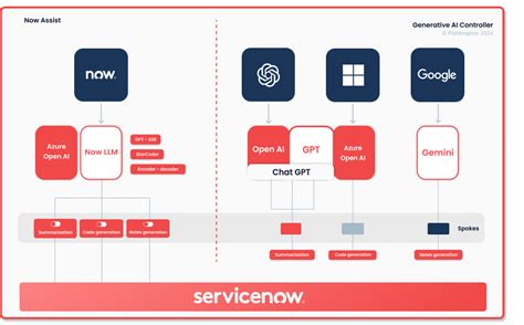 Everything You Need To Know About Servicenow Genai Plat4mation