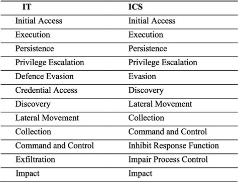 Table 1 From A Threat Hunting Framework For Industrial Control Systems Semantic Scholar