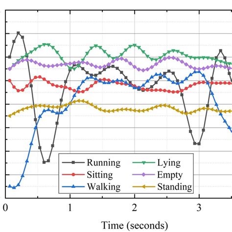 Rssi Waveforms Before And After Filtering Download Scientific Diagram