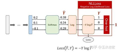 负对数似然损失（nil）函数的详解（code） 知乎