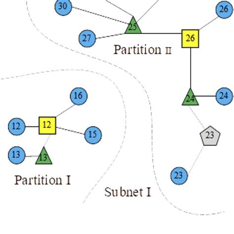 Group Diagram And Partition Diagram Of Subnet Ⅲ Download Scientific