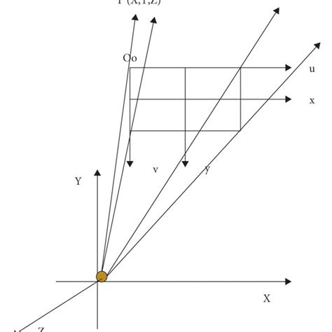 The Relationship Diagram Of The Three Coordinate Systems Download Scientific Diagram