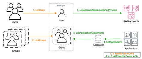 Managing Identity Source Transition For Aws Iam Identity Center Aws Security Blog