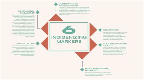Introducing A Framework For Indigenizing Design Catapult Design