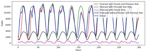 Long Term Traffic Prediction Using Deep Learning Long Short Term Memory