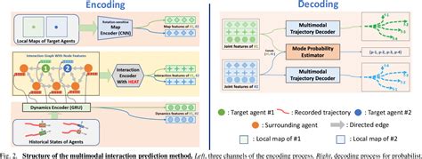 Figure 2 From Stochastic Multimodal Interaction Prediction For Urban