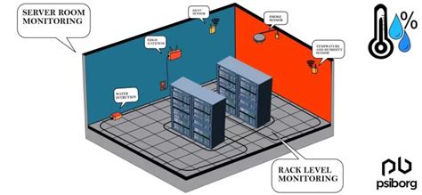 IoT Based Server Room Monitoring System
