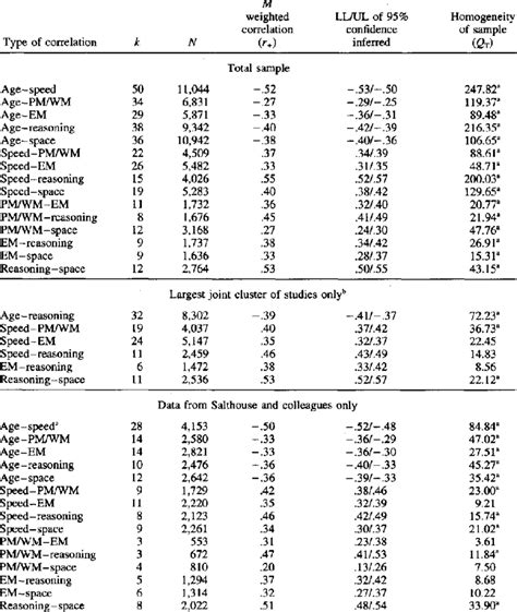 Statistics For Mean Weighted Correlations Download Table