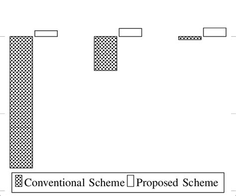 Precoding Snr Γ P Behaviour In Proposed Vs Conventional Scheme