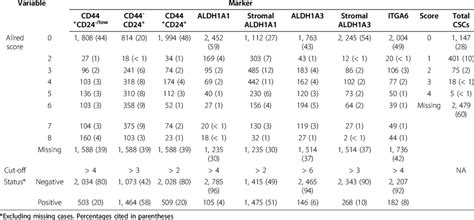 Distribution Of CSC Marker Scores Download Table