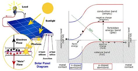 Investigation Of Optical And Electrical Properties Of Cigs Solar Cell Using Simulation Program