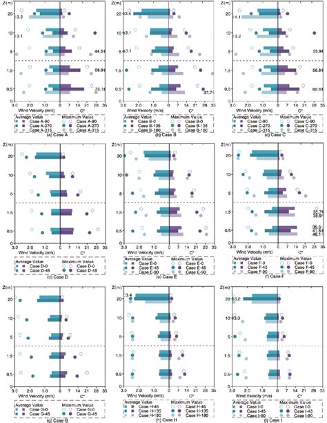 Comparison Of The Wind Velocity And Normalized Concentration C Of The