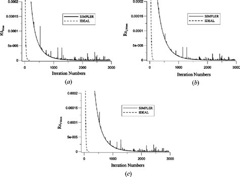 Convergence History Of Both The Ideal And Simpler Algorithms For Re ¼