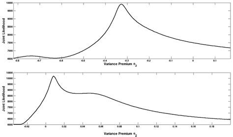 Dependence Of The Joint Log Likelihood On The Variance Premium Download Scientific Diagram