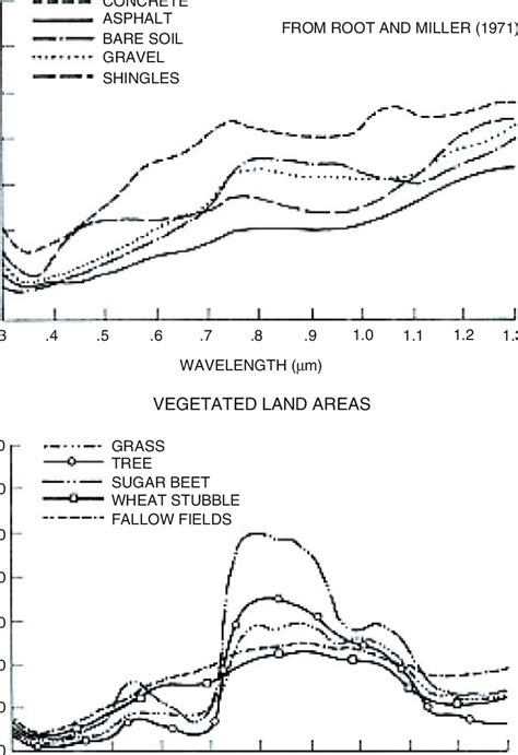 Spectral Signatures Of Vegetated And Non Vegetated Areas In Different