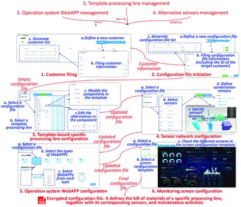 The Workflow Of The 6 Functional Webapps For Resource Configuration In Download Scientific