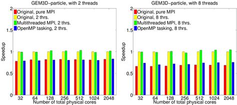 weak scaling tests of the gem3d simulation with the particle mover