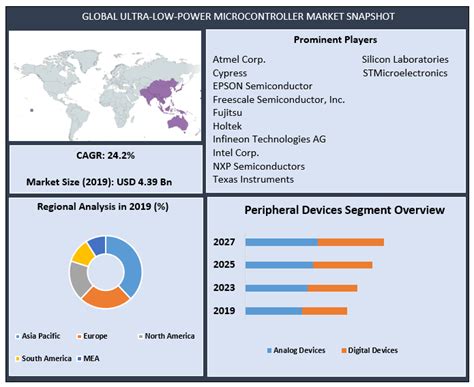 Ultra Low Power Microcontroller Market Global Industry Analysis