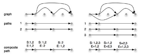 Shown Are Two Graphs On Ordered Vertexes Left Width D 2 Right