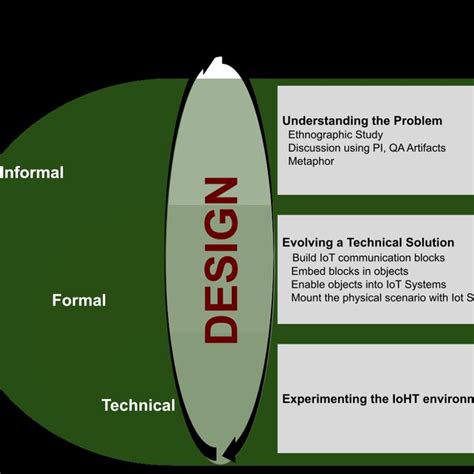 The Socially Aware Design Process For Ioht Download Scientific Diagram